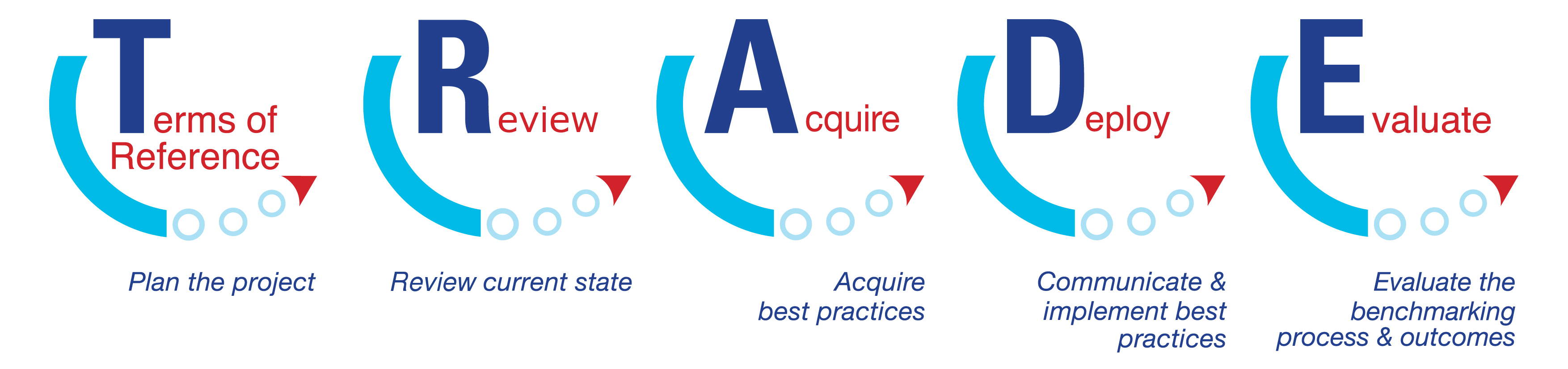 Benchmarking – Business Excellence Chile